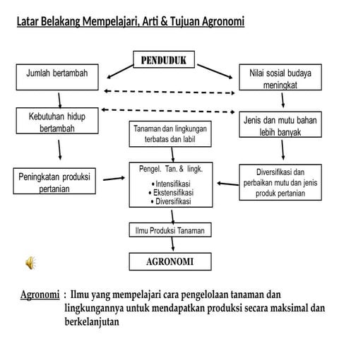 Pengenalan Tentang Dasar-Dasar Agronomi Pertanian | PPT