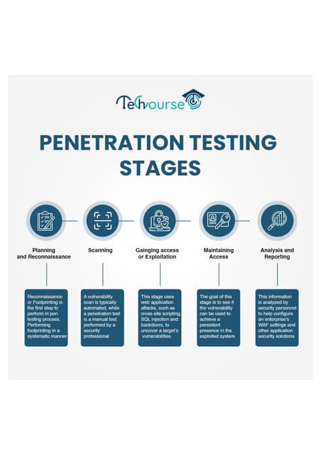 Penetration Testing Stages | PDF Penetration Testing Stages | PDF