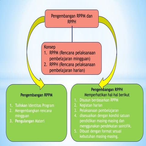 Pengembangan RPPM dan RPPH.pdf