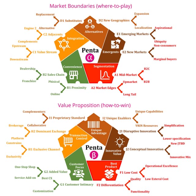 Penta Model - Level 2 | PDF