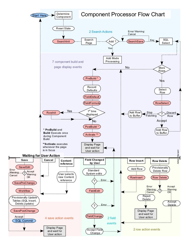 Event Flow Chart Template
