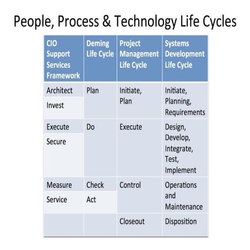 People, Process and Technology Life Cycles | PDF