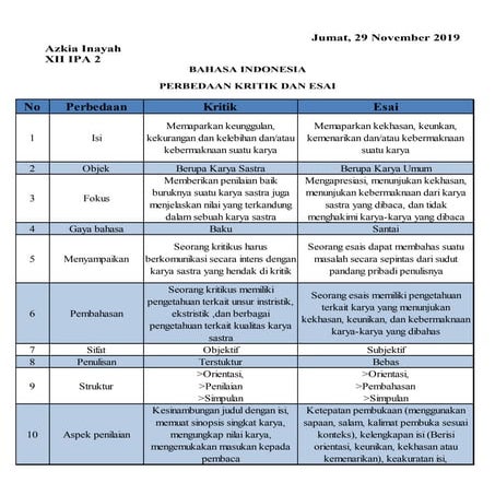 Perbedaan kritik & saran ( azkia inayah xii ipa 2) | PDF