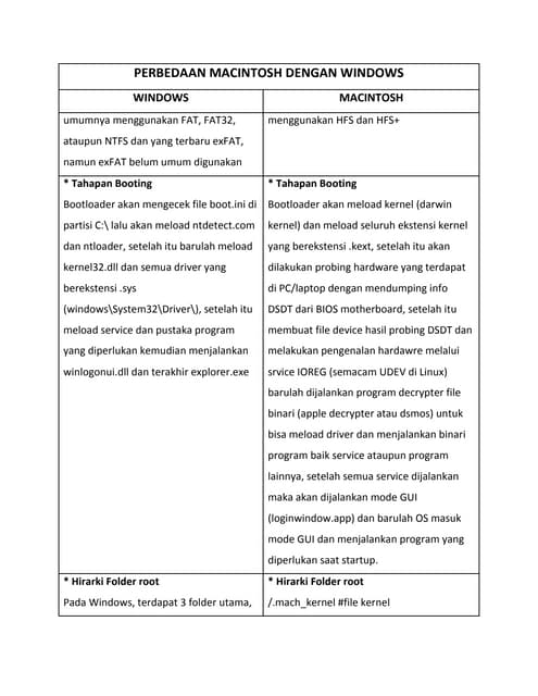 Perbedaan macintosh dengan windows | PDF