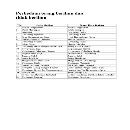 Perbedaan orang berilmu dan tidak | DOCX