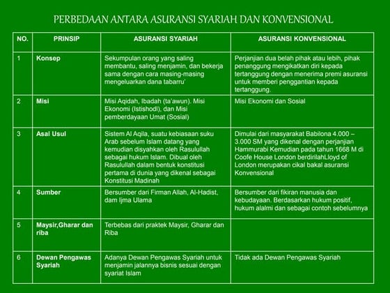 Powerpoint ASURANSI SYARIAH di Indonesia | PPT