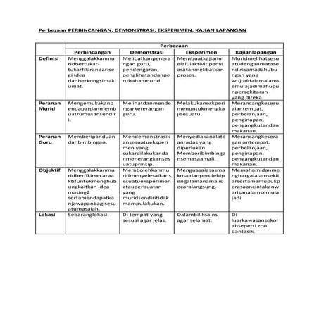 Perbezaan 4 jenis kaedah | DOCX