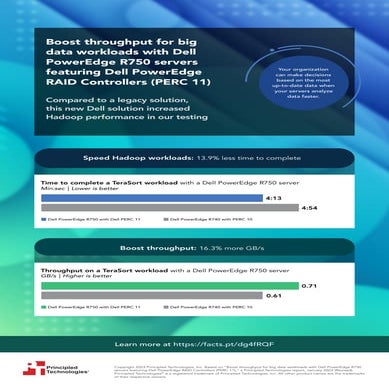 Boost throughput for big data workloads with Dell PowerEdge R750 ...