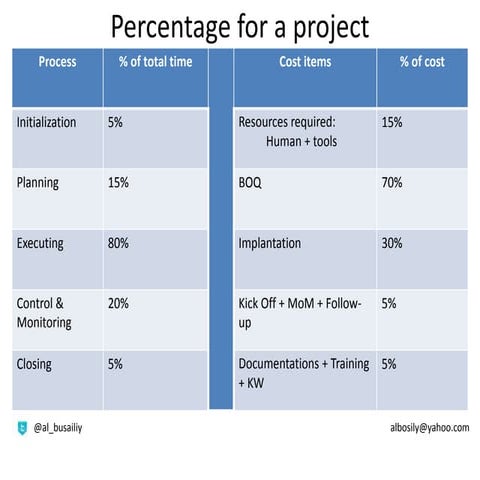 Percentage for a project (time/Cost) | PPTX