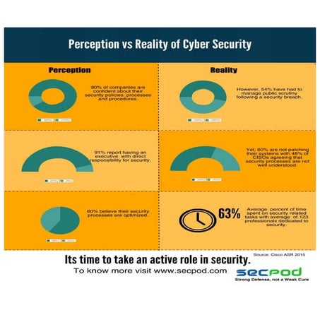 Perception vs reality of cyber security | PDF
