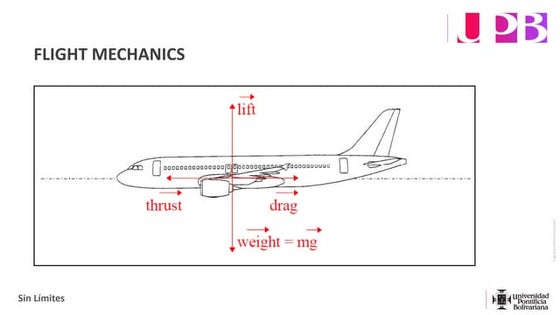Sideslip | Flight Mechanics | GATE Aerospace | PPT