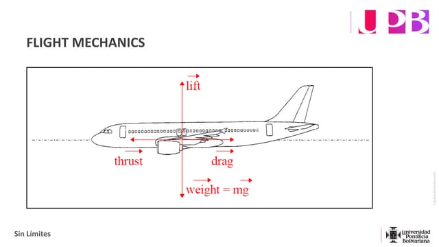 Sideslip | Flight Mechanics | GATE Aerospace | PPTX
