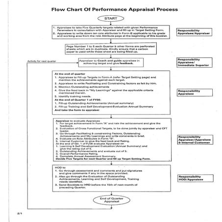 Performance appraisal | PDF