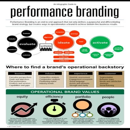 Performance branding | PDF