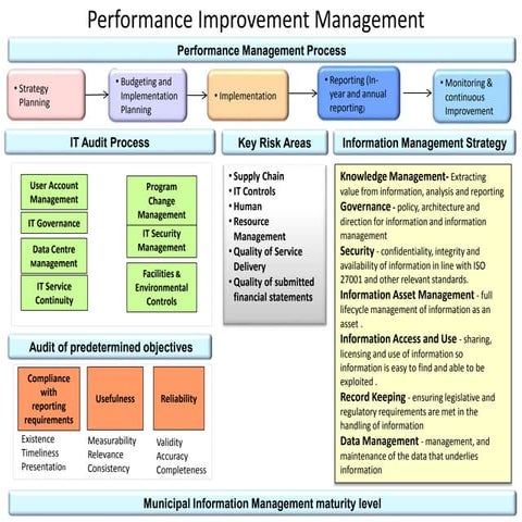 Performance Improvement in Local Government | PPTX