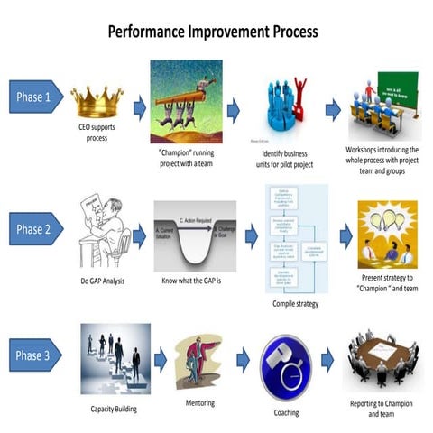 Performance improvement slides | PPT