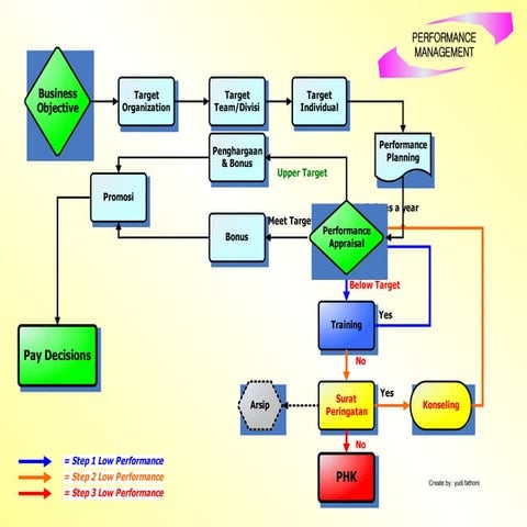 Performance management | PPT
