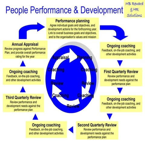 Performance Management | PDF