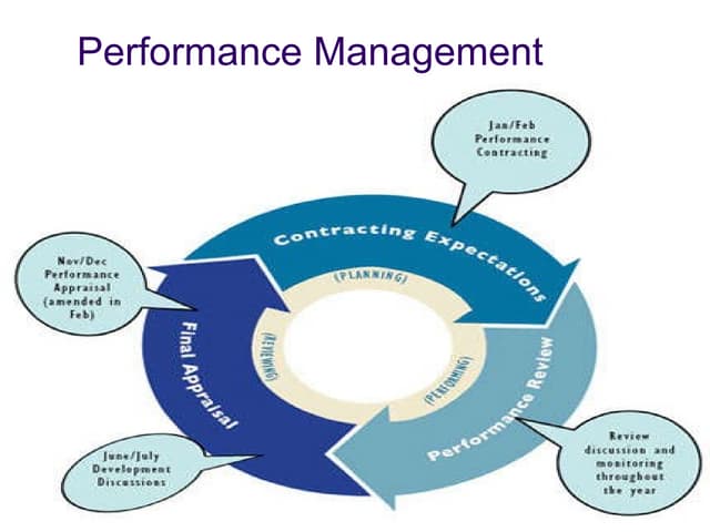 Performance Management Ppt Ppt
