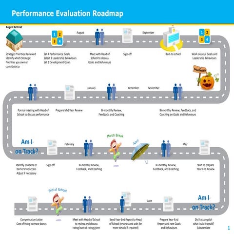 Performance management roadmap | PPTX