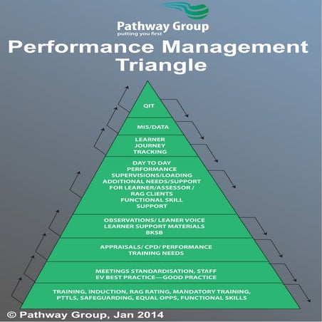 Performance Management Triangle | PDF