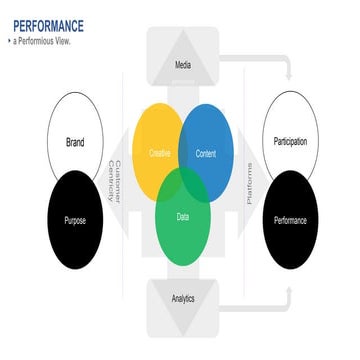 Performance Marketing Agency - Performious | PPT