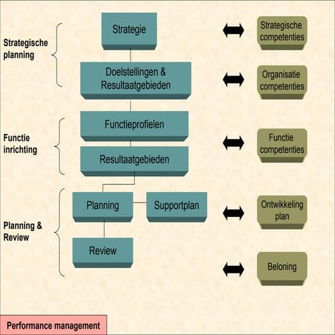 Performance model | PPT