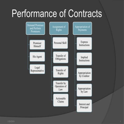 Performance of contracts | PPT