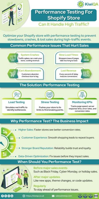 Types of Performance Testing Every Retail Application Need In 2025 | PDF
