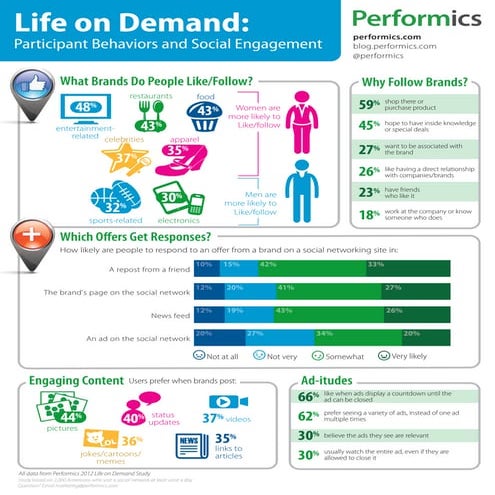 Performics Life on Demand 2012 Brand Infographic | PDF