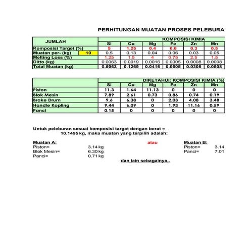 Perhitungan muatan pada proses peleburan atau pengecoran logam (AA) | XLS