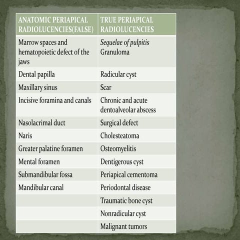 Periapical radiolucencies | PPTX