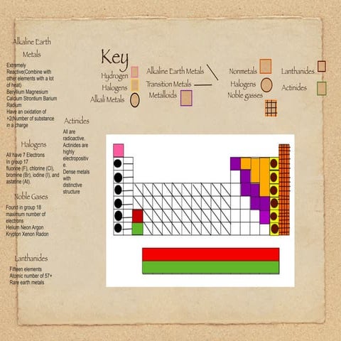 Peridoic table | PPT