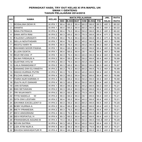 Peringkat try out mapel un kls xi ipa | PDF