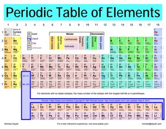 Periodic table with elements from 1 to 36 | PPT