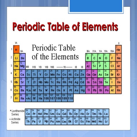 Periodic table Development and Trends | PPT
