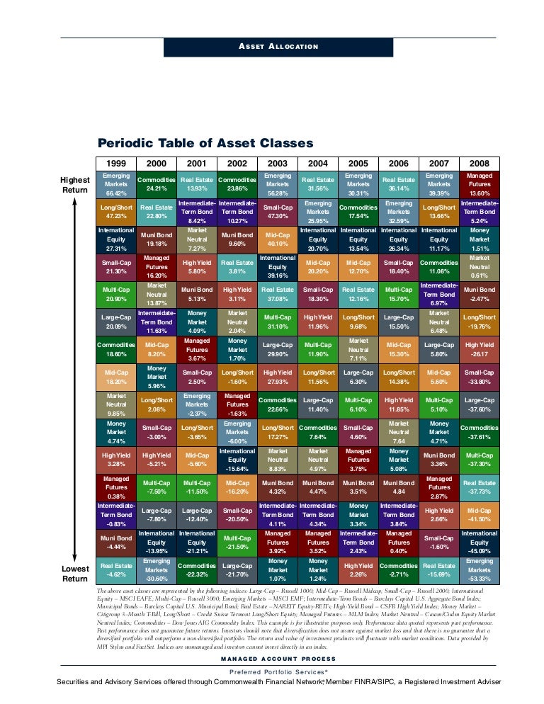 Periodic Table Classes with Alternatives
