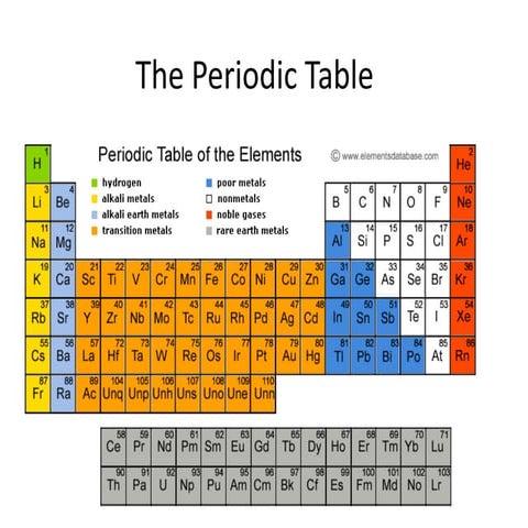 Periodic table notes | PPTX