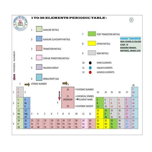 Periodic table with elements from 1 to 36 | PPT