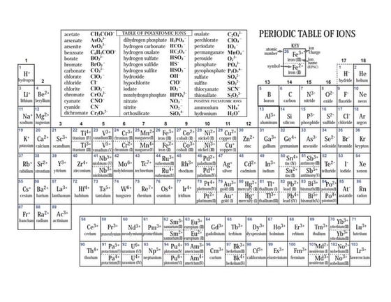 Table common ions with oxidation number | DOC