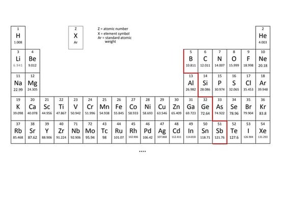 Periodic table | PPT