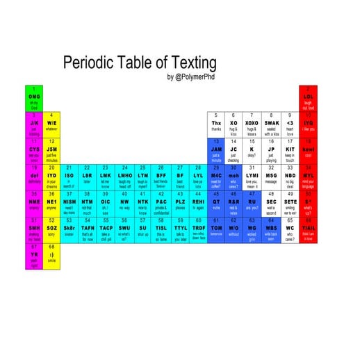 Periodic Texting | PDF