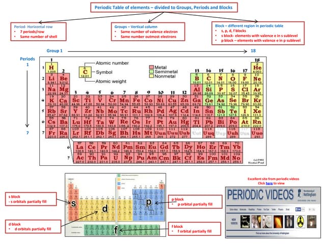 Periodic table cheat sheet | PDF | Chemistry | Science