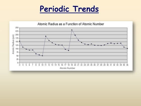 Trends in the periodic table | PPT