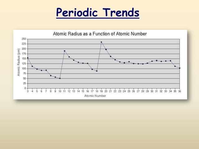 Trends in the periodic table | PPT