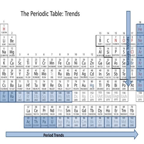 Periodic trends | PDF