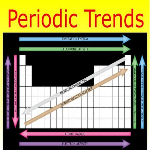 Periodic trends | PPT