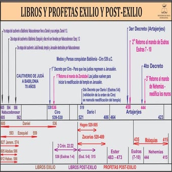 PERIODO POST-EXILICO ANTIGUO TESTAMENTO.pdf