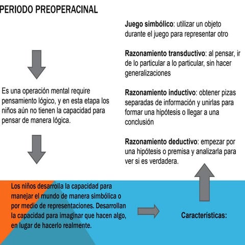 Etapa preoperacional Piaget 3-6.pptx