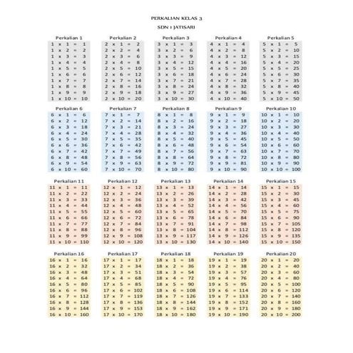 Perkalian kelas 3 | DOCX